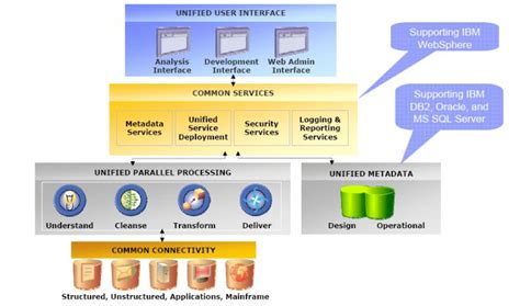 What Is Ibm Infosphere Information Analyzer And Use Cases Of Ibm Infosphere Information Analyzer