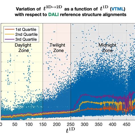 Variation Of The Divergence Times Of Structures T 3d →2d And