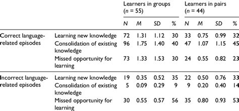 Vocabulary Task Evidence Of Learning And Consolidation Download Table