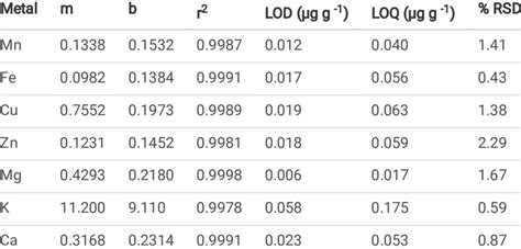 Parameters Of The Calibration Curve Results Of Detection Limits And Download Scientific