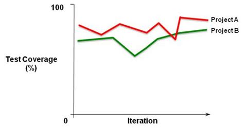 Percent Of Automated Software Testing Test Coverage IDT