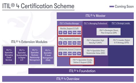The Itil® Certification Scheme Explained Purple Griffon