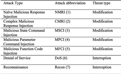 Table 2 From Comparison And Investigation Of Ai Based Approaches For