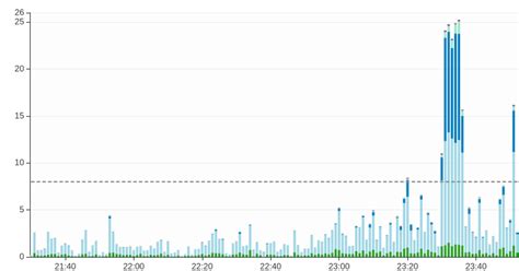 performance high use of cpu on aws rds mysql database