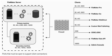 Ports Used By Filemaker Server 17 And Later