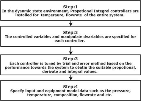 Control Scheme Development Methodology Download Scientific Diagram