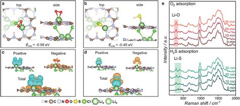 Top And Side View Of The Optimized Configuration Of O A And H S B Download Scientific