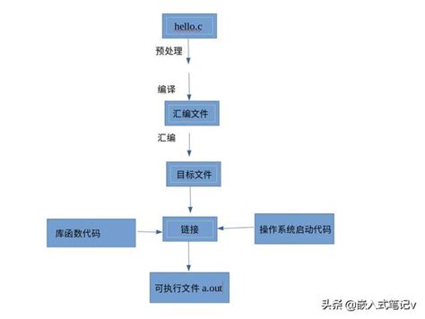 Iar 预编译会把非条件的去掉程序编译过程分析 Csdn博客