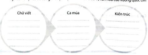 Hãy Hoàn Thiện Sơ đồ Sau Giới Thiệu Một Số Nét Tiêu Biểu Về Văn Hoá