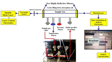 Systematic Scheme Of The Cw‐cavity Ring Down Spectroscopy Setup Crds Download Scientific