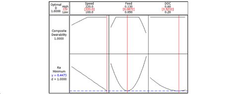 response optimization plot for surface roughness ra the graphical