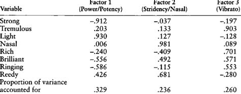 Principal Components Analysis Of Vame Varimax Rotation Download Table