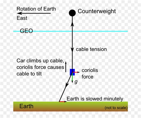 Space Elevator Balance Of Forces Space Elevator Force Diagram Hd Png Download Vhv