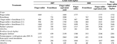Grain Yield As Influenced By Various Intercropping Combinations And Download Scientific Diagram