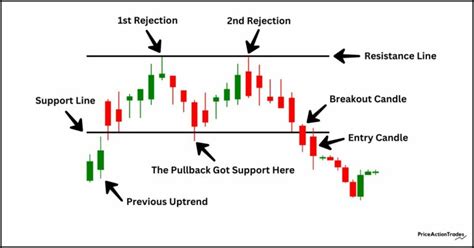 How To Trade A Double Top Pattern A Complete Guide