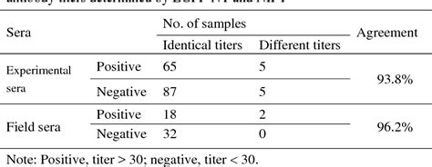 Table 1 From A Simplified Serum Neutralization Test Based On Enhanced