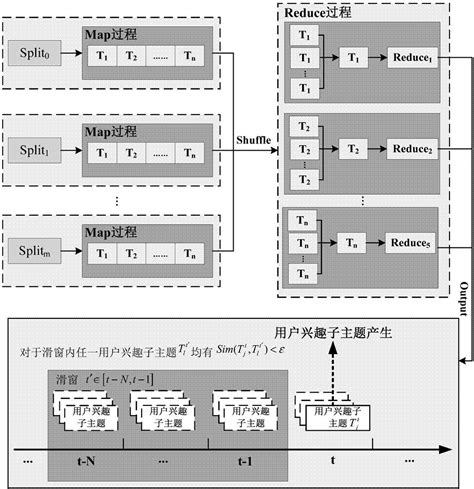 一种在线社会网络下构建用户行为偏好变化模型的方法与流程