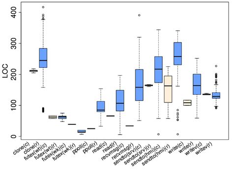 Execution Trace Length Depending On Common C Or Rare R Trace