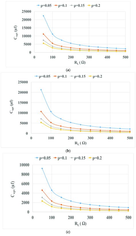 Variation Of Capacitance With Resistance For Different Value Of Ripple