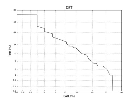 Matplotlib Plot Eer Point In A Det Curve Using Bob Python Package