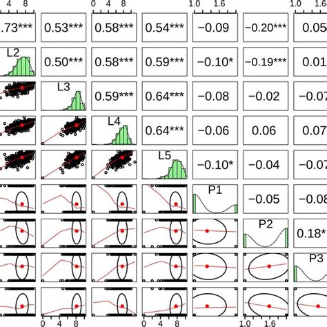 Spearman Correlation Matrix Plot For The ﬁve Items Of Leadership And
