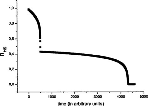 Simulated Relaxation Curve Of The High Spin Fraction Obtained From Download Scientific Diagram