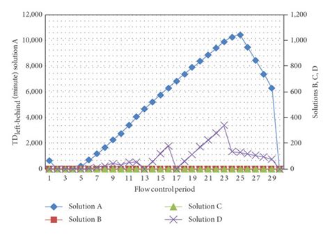 Seven Indicator Comparison With Different Solutions On Communication