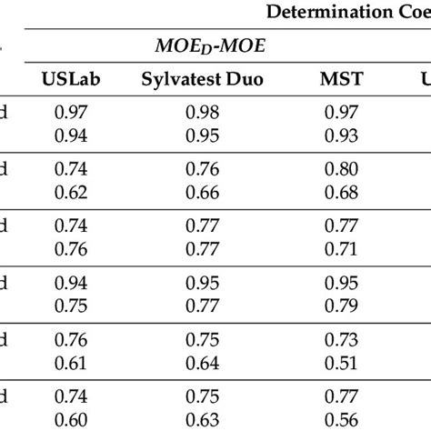 Determination Coefficients Values Between Dynamic Modulus Of Elasticity