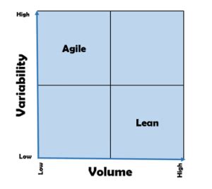 Lean VS Agile