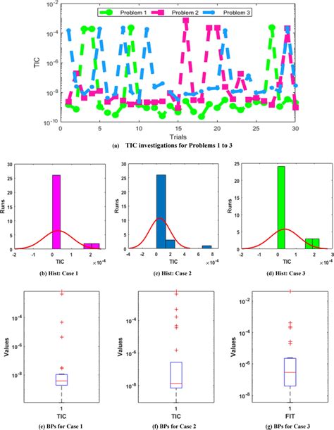Statistical Illustrations Via Swarming Schemes Based On The Tic For Download Scientific Diagram