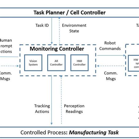 Control Structure For The Collaborative Task Download Scientific Diagram