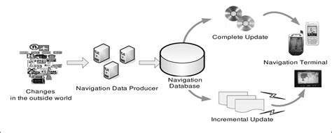 The Difference Between The Incremental Updating And The Traditional Download Scientific Diagram