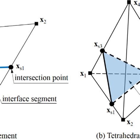 Schematic Representation Of Interface Segment For A Triangular And A Download Scientific