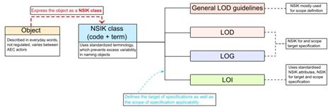 David Delgado Vendrell On Linkedin Another Cci Based Bim