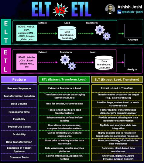 Dataanalytics Etl Elt Dataengineering Bigdata Cloudcomputing