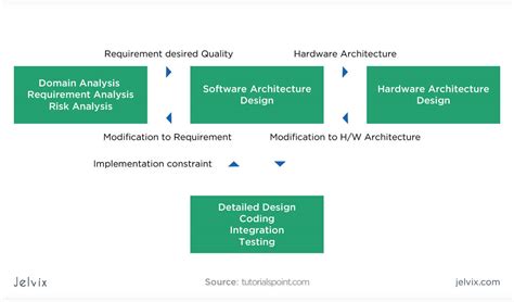 How To Create A Software Design Document Jelvix