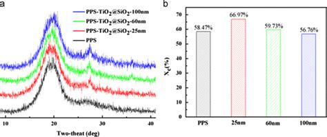 Xrd Patterns A And Crystallization B Of Pps And Pps Tio2 Sio2 Download Scientific Diagram