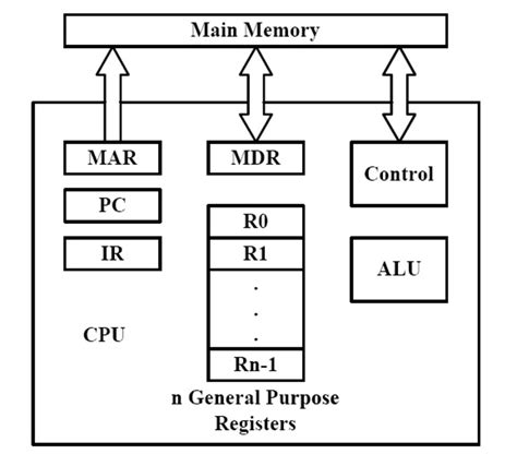 Block Diagram Of Memory Connection To The Cpu What Is A Cpu