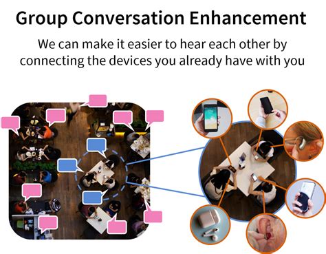 Enhancing Group Conversations With Smartphones And Hearing Devices