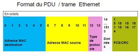 Coursinformatiquereseauprincipesdesreseauxdedonnees255trameethernet Wikinotes