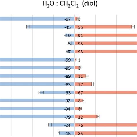 Results Of Experiments On The Partition Of Acetal Type Ionic Liquids Download Scientific