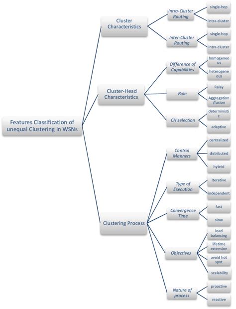 features classification of unequal clustering in wsns download