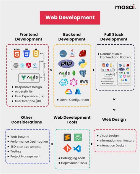 Masai On Linkedin Webdevelopment Webapps Frontend Backend Websecurity Java React