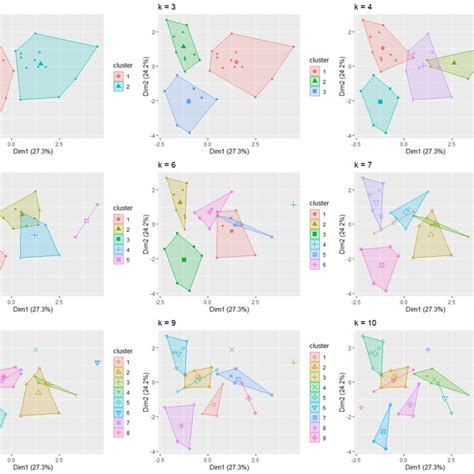 The Cluster Plot For K2 To K10 515 Cumulative Percentage Of Total Download Scientific