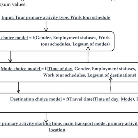 The Modeling Framework Of Tod Mode And Destination Choice Models At Download Scientific