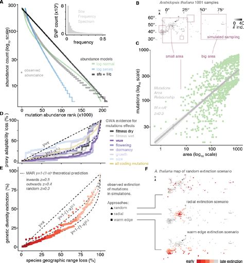 Figure 1 From Quantifying The Scale Of Genetic Diversity Extinction In