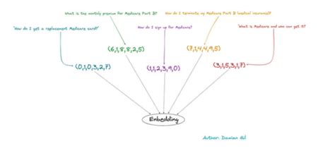 一文读懂embedding技术 embedding模型生成的向量维度是固定的吗 csdn博客