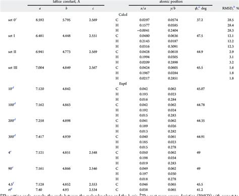 Lattice Constants And Atomic Positions Of Pe Download Table
