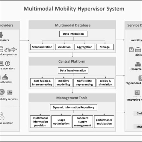 Functional Architecture Of The Hypervisor System Download Scientific Diagram
