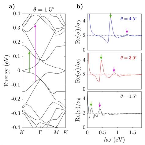 A Band Structure Of Tblg For θ 1 5 • The Green And Purple Arrows
